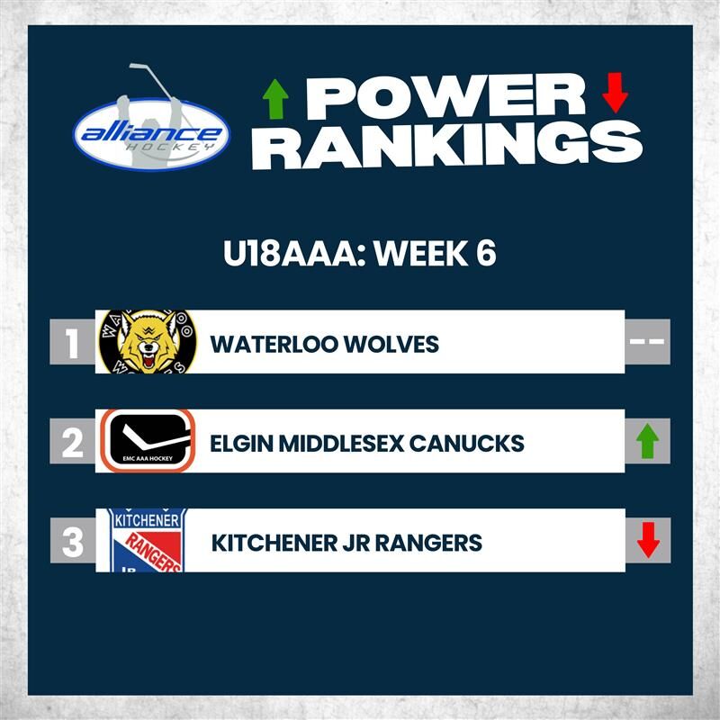 REC > TCHL U11 > News > U18AAA Power Rankings: Week #6 - December 3 ...